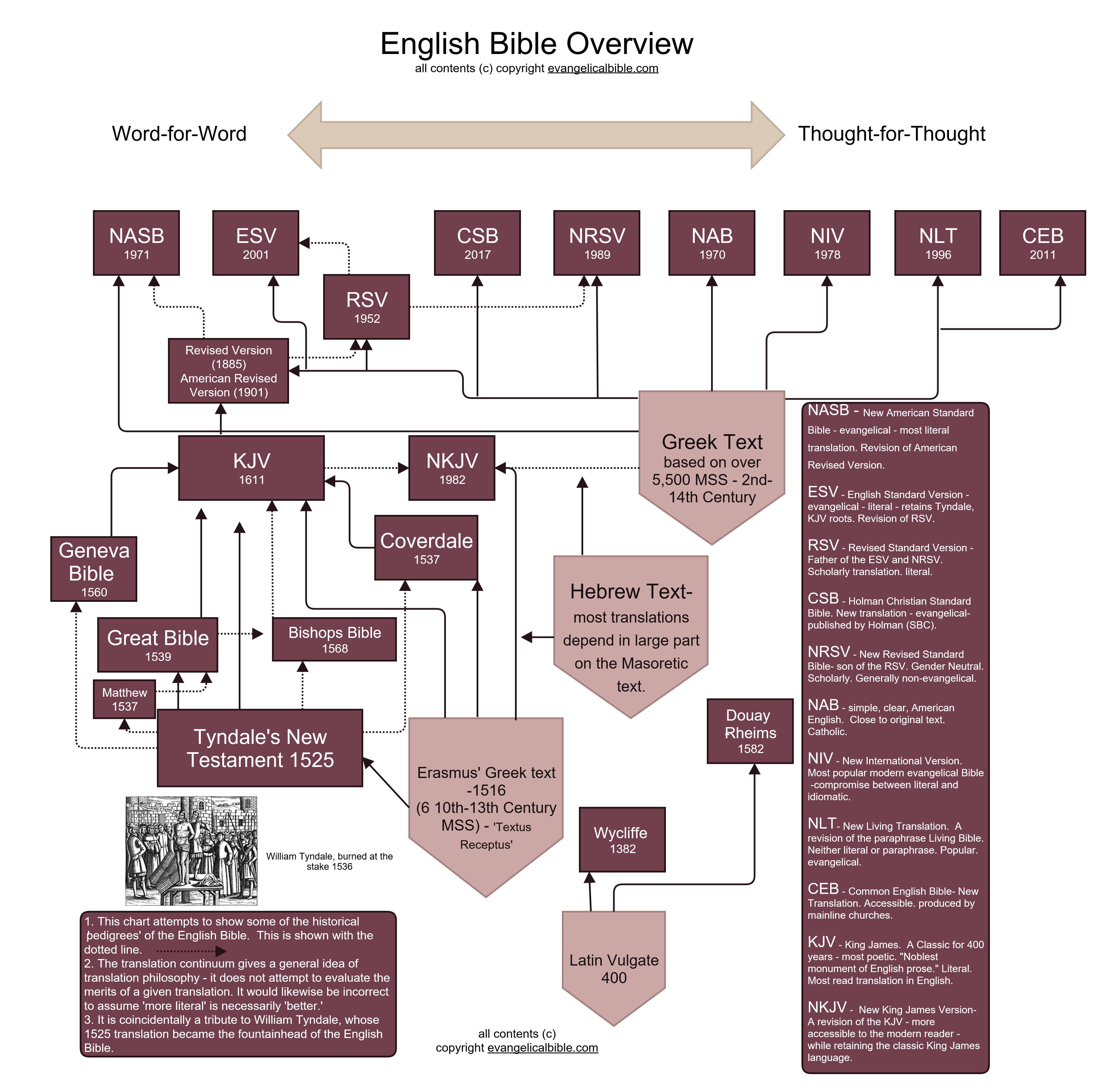 Bible Translation Guide EvangelicalBible Bible Translation Guide EvangelicalBible